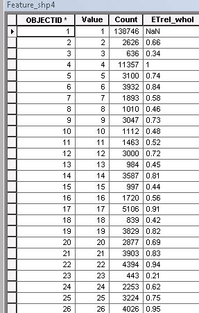 Arcgis Wrong Values In Feature Point To Raster Geographic Information Systems Stack