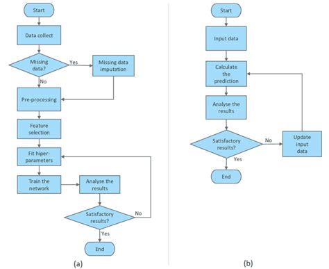 Processing Flow A Training Step B Prediction Step Download