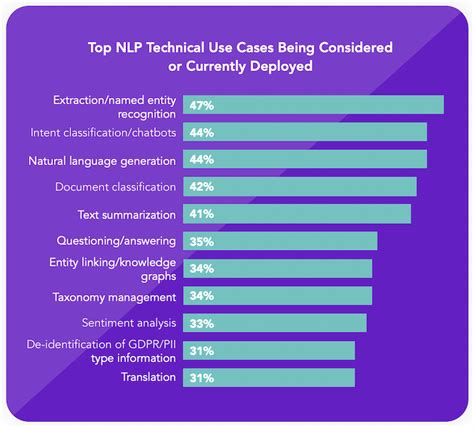 Expertai Report Finds 77 Of Businesses Plan To Increase Nlp Spending