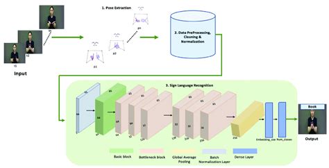 Overall Pipeline Of Proposed Architecture Download Scientific Diagram