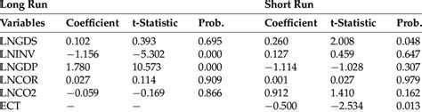 Long Run And Short Run Effects Results Download Scientific Diagram