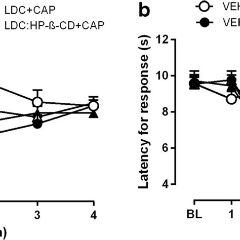 Effect Of Plain Lidocaine Ldc And Lidocaine Complexed With Download Scientific Diagram
