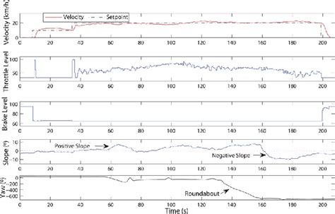 Validation Of The Controller Including Brake Input Download Scientific Diagram