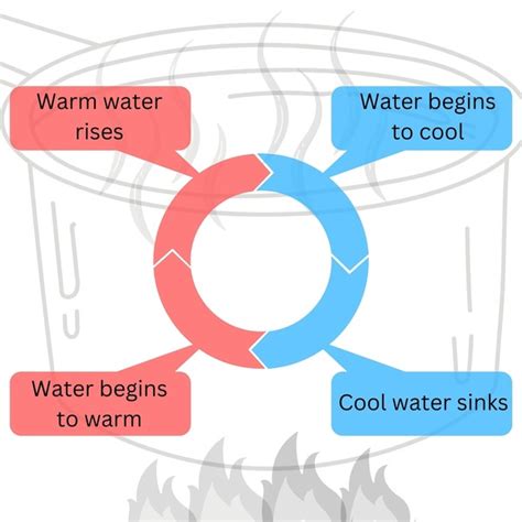 Convection Currents Over 83 Royalty Free Licensable Stock Illustrations And Drawings Shutterstock