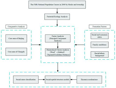 Comparative Research Framework Between Beijing And Chengdu Core Areas Download Scientific Diagram
