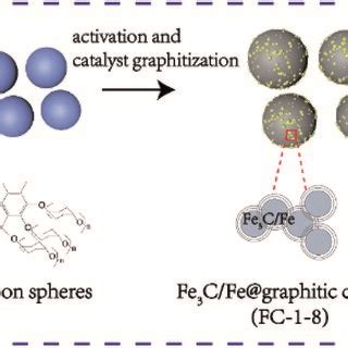Schematic Illustration Of Synthesis Procedures Of The Samples Download Scientific Diagram