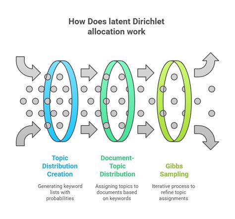 How Does Latent Dirichlet Allocation Work And What Is It