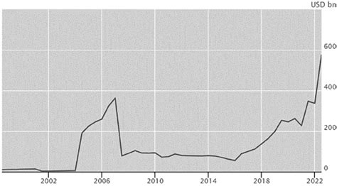 The Dynamics Of Notional Value Of Other Derivatives As Per Download Scientific Diagram