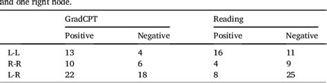 Table 1 From A Functional Connectivity Based Neuromarker Of Sustained