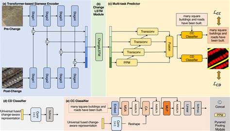 ChangeMinds Multi Task Framework For Detecting And Describing Changes
