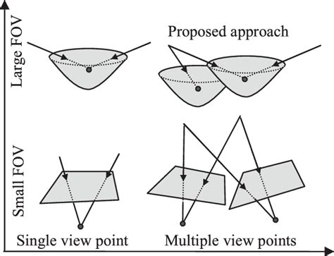 Characteristics Of Optics For Motion Estimation Download Scientific Diagram