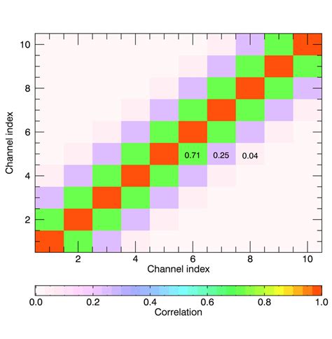 2 This Shows A Graphical Representation Of The Spectral Correlations Download Scientific