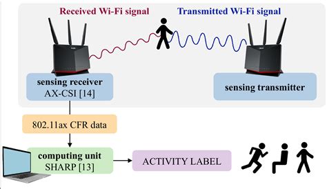 Ieee 80211ax Csi Dataset For Human Activity Recognition Ieee Dataport