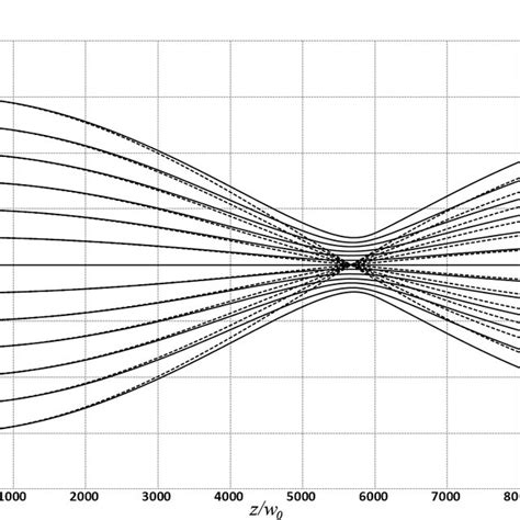 Particle Trajectories In A Lens Like Potential Download Scientific Diagram