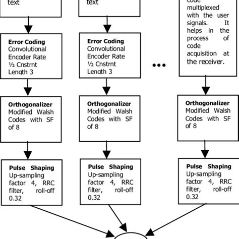 Functional Block Diagram Of Ds Cdma Transmitter Download Scientific Diagram