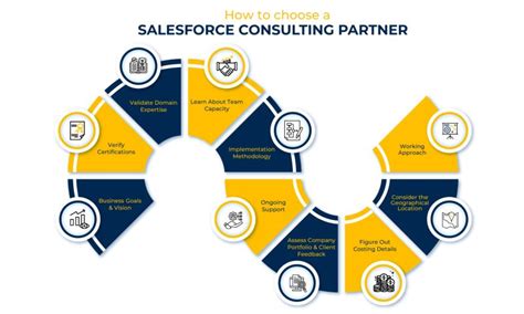 Salesforce Consulting Tips For Businesses Xavor Corporation Posted On The Topic Linkedin