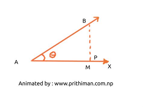 Why Is Cos Theta Used In The Formula Of Work Journey