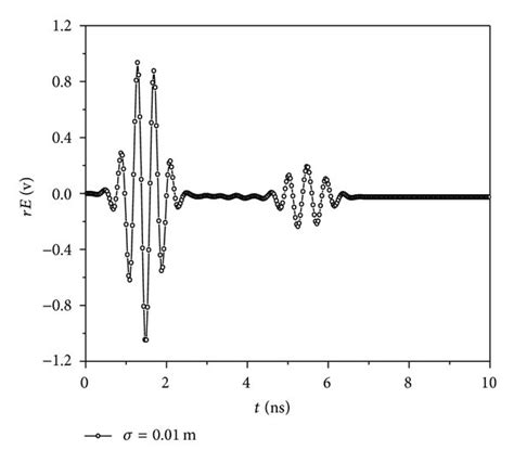 Transient response σ 0 01 m Download Scientific Diagram