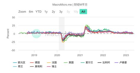 欧元区 实际gdp 欧洲 Gdp综合指标 图组 Macromicro 财经m平方