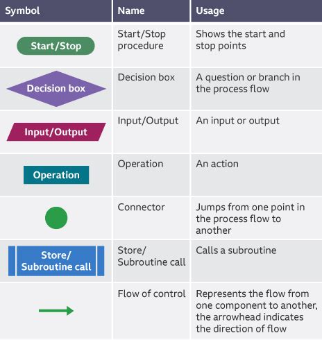 Write A Algorithm And Draw Corresponding Flowchart To Process