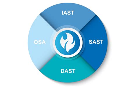 Request A Licensed Appscan Trial Hclsoftware