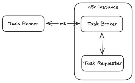 task runners n8n docs