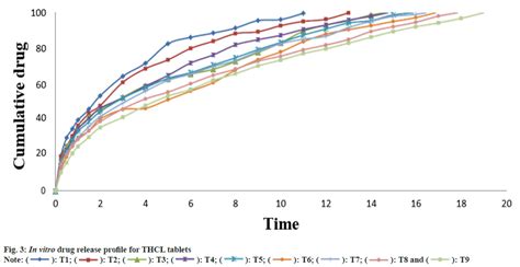 Formulation Optimization And Evaluation Of Sustained Release Tablet Of Tramadol Hydrochloride