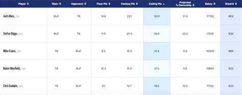 Best Dfs Lineup Optimizer Daily Fantasy Football Draft Sharks