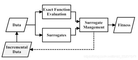数据 进化算法 数据驱动的进化优化？进化算法pk数学优化 Data Driven Surrogate Model Csdn博客