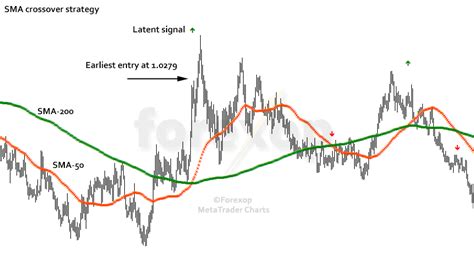 Sma And Ema Crossover Moving Average Trading Strategies