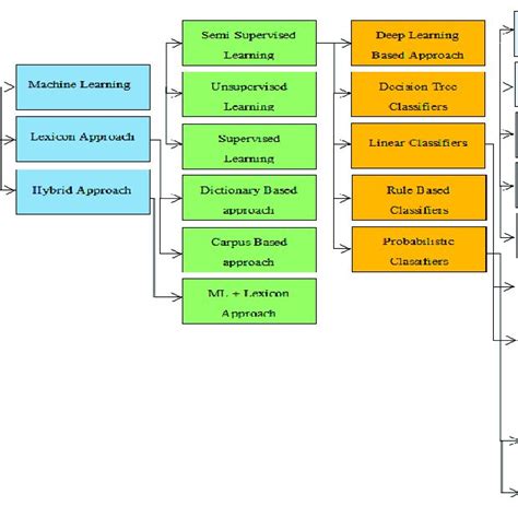 Taxonomic Classification Of Sentiment Analysis 22 Download
