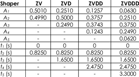 Input Shaping Control Parameters Download Table