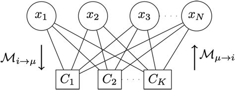 Factor Graph Representation Of 14 The Messages Are Passed Through