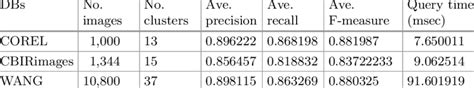 Performance Evaluation Of The Methods On Image Datasets Download Table