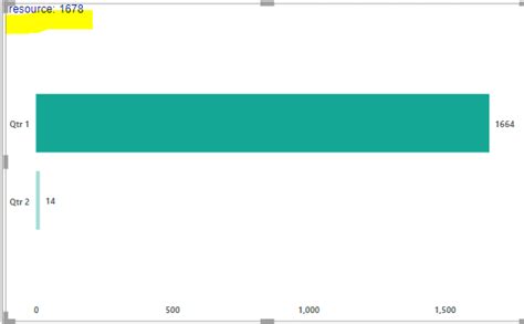Solved Measure Not Showing Correct Employee Count For Whe