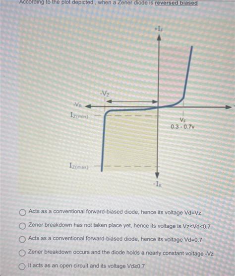 Solved According To The Plot Depicted When A Zener Diode Is
