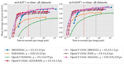Evaluating Opencv New Ransacs Wide Baseline Stereo Meets Deep Learning