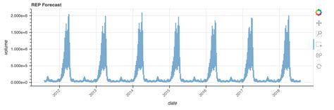 python bokeh not interpreting correct scale with sql data stack