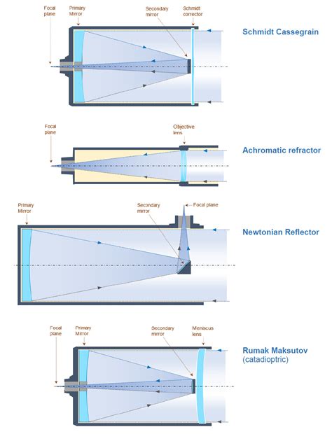 Choosing Your First Telescope Meade Instruments Uk
