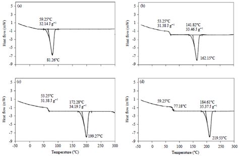 Nanoencapsulation Of Bioactive Compounds Extracted From Egyptian Prickly Pears Peel Fruit