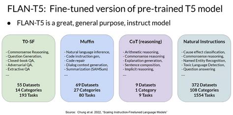Flan T5 Unveiling The Power Of Fine Tuned Language Models By