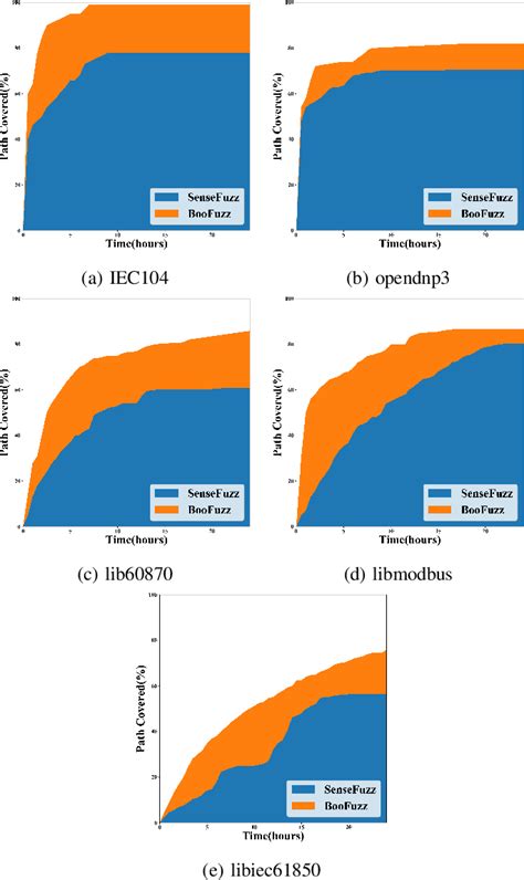 Figure 1 From Sensefuzz Black Box Fuzzing Of Ics Protocols Via Runtime