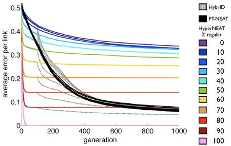 2 a comparison of hyperneat ft neat and hybrid on a range of problem download scientific