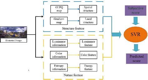 Figure 4 From Blind Omnidirectional Image Quality Assessment Based On