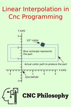 CNC G Code Programming Ideas Cnc Cnc Programming Cnc Router
