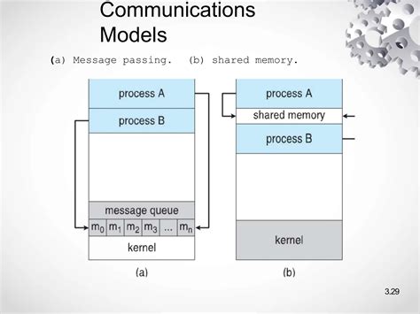 Operating Systems Process Scheduling Management Ppt