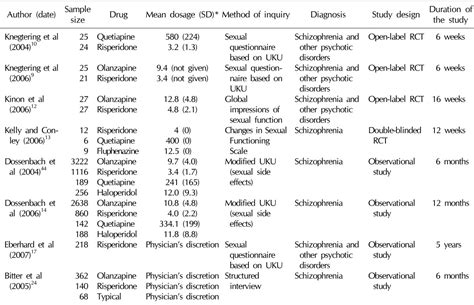 Antipsychotic Induced Sexual Dysfunction And Its Management Abstract Europe PMC