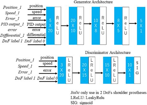 The Overall Architecture Of Generator And Discriminator Download Scientific Diagram