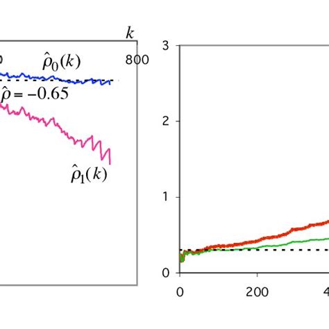 Estimates Of The Second Order Parameter ρ Left And Of The Extreme Download Scientific Diagram