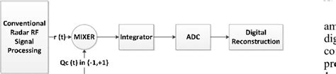 Compressed Sensing Based Pulse Doppler Radar Download Scientific Diagram